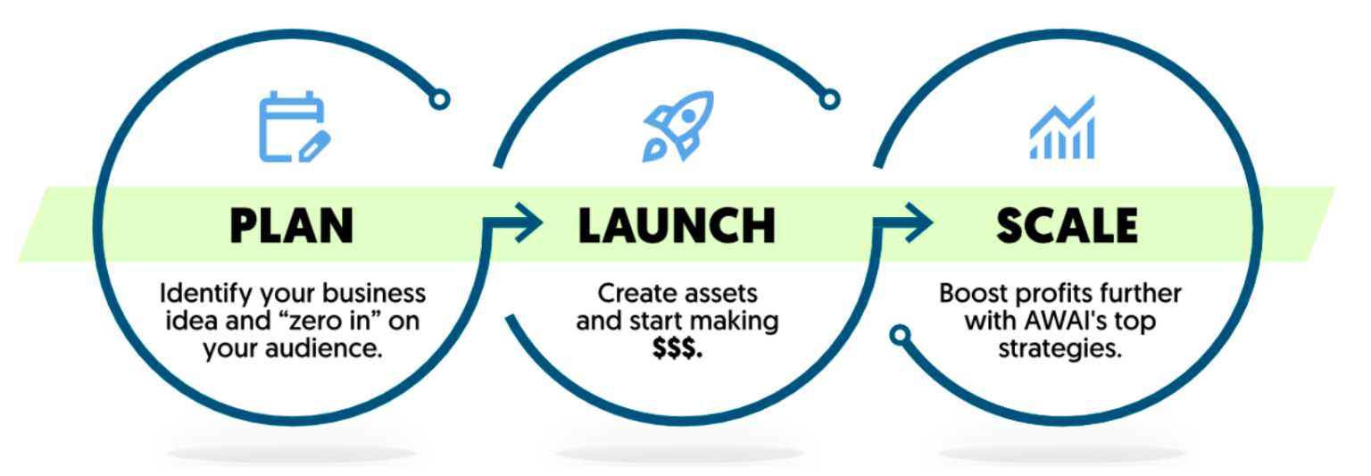 [Get] The AWAI Model for Building a Thriving “Zero-Client” Writing ...